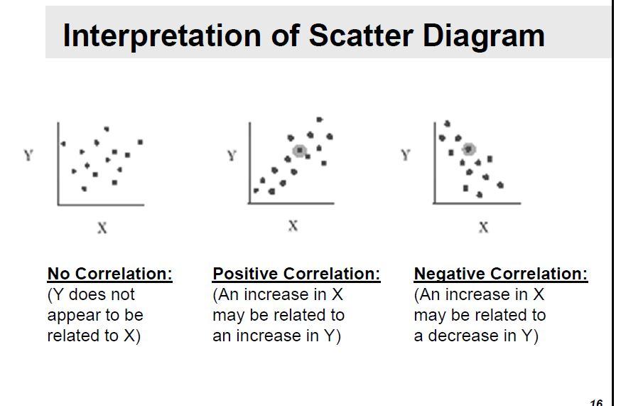 Solved Construct Scatter Diagram in complete steps in excel | Chegg.com