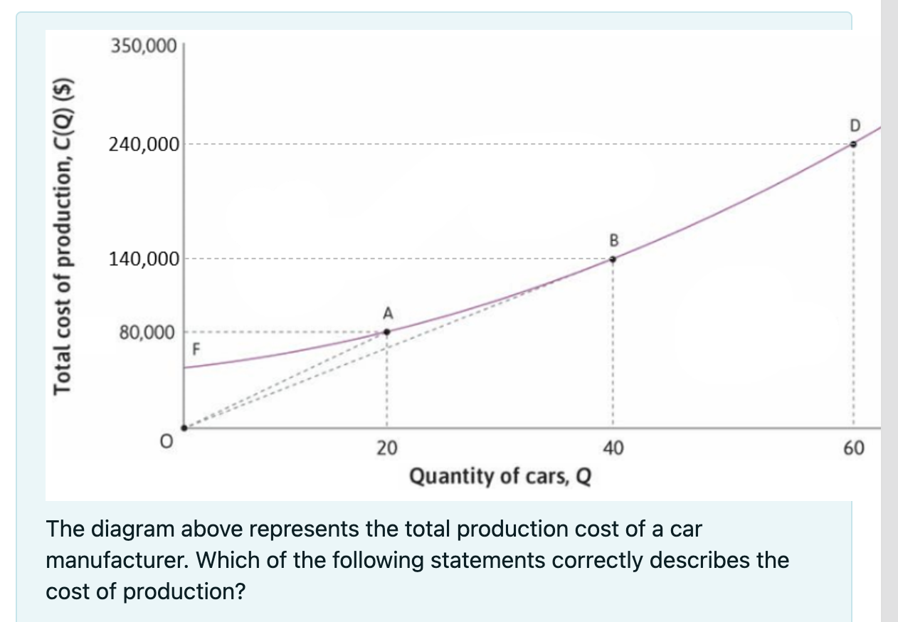 Solved 350,000 D 240,000 Total cost of production, C(Q) ($) | Chegg.com