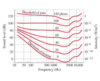 Solved A 5000-HzHz tone must have what sound level to seem | Chegg.com