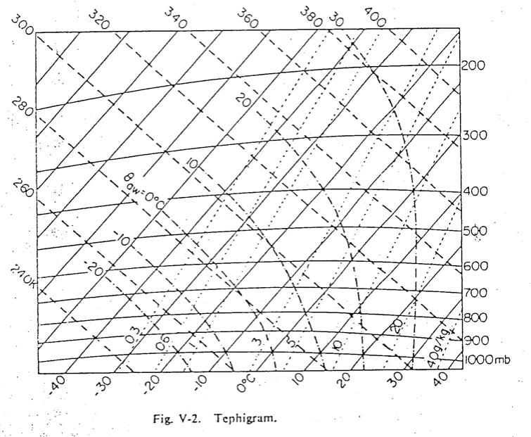 Using the attached tephigram figure, answer the | Chegg.com