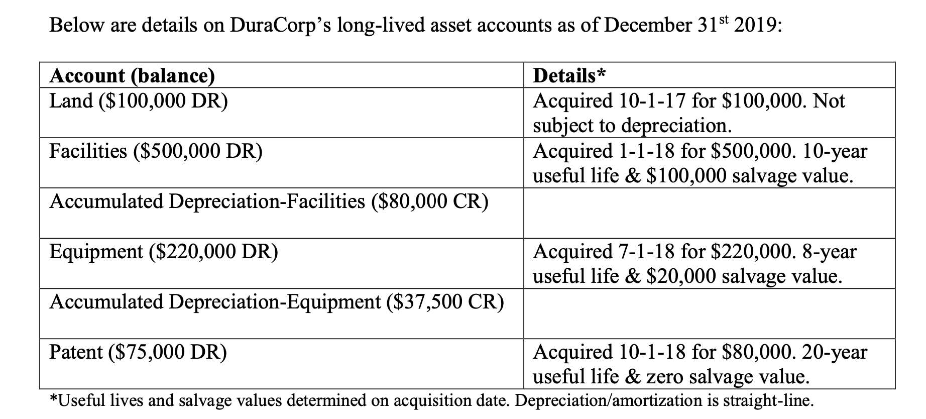 Below are details on DuraCorp's long-lived asset | Chegg.com
