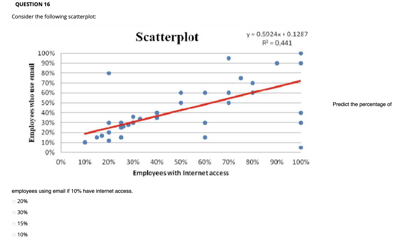 Solved QUESTION 16 Consider the following scatterplot: | Chegg.com