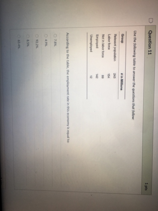Solved Question 10 1 pts Labor force Not in labor torce | Chegg.com