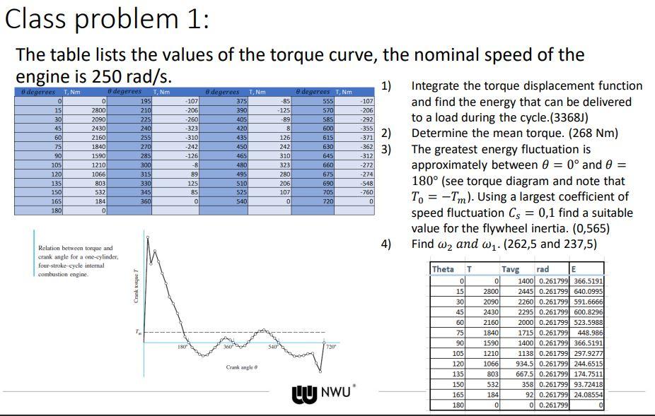 Solved Class problem 1: The table lists the values of the | Chegg.com