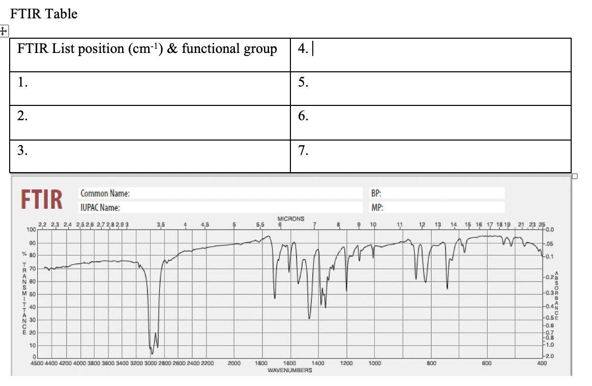Solved FTIR Table FTIR List position (cm-1) & functional | Chegg.com