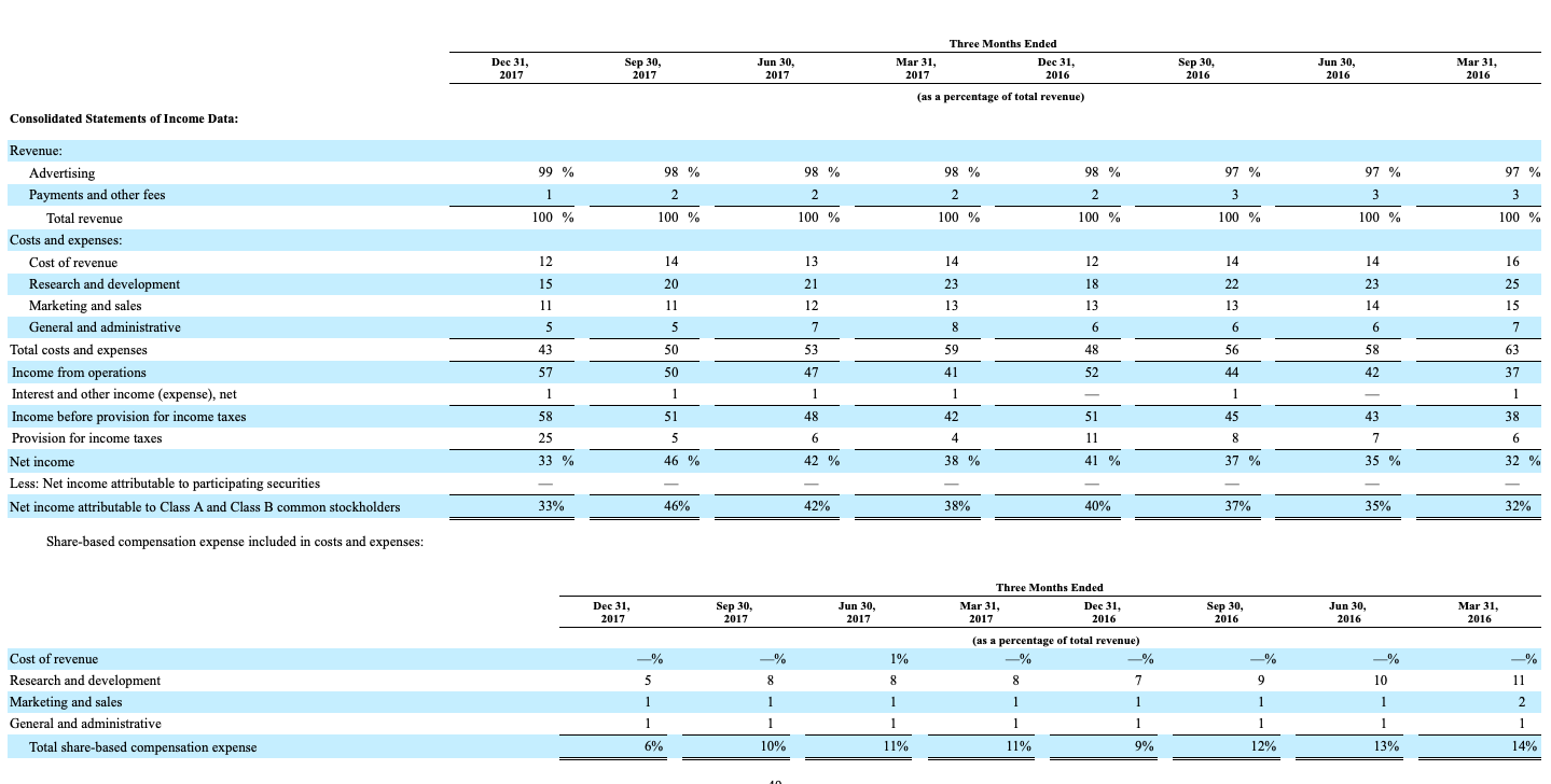 FACEBOOK, INC. CONSOLIDATED STATEMENTS OF INCOME (In | Chegg.com