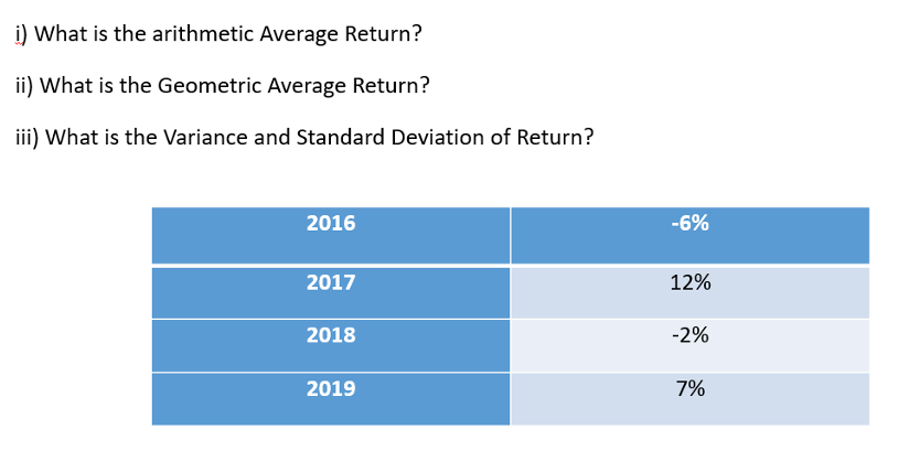 Solved i) What is the arithmetic Average Return? ii) What is | Chegg.com