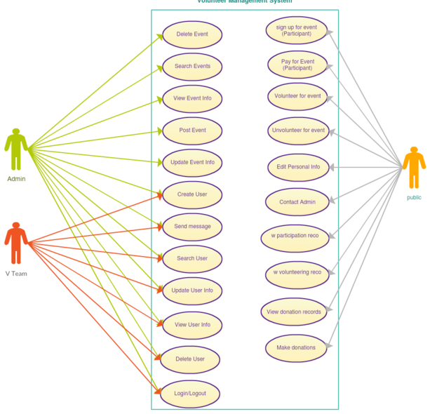 Solved draw FULLSEQUENCE DIAGRAM FOR VOLUNTEER MANAGMENT | Chegg.com