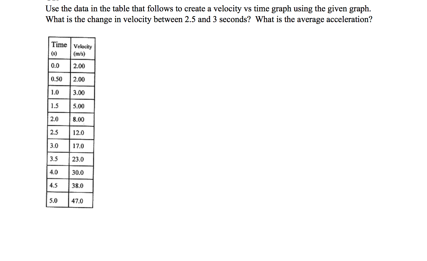 Solved Use the data in the table that follows to create a | Chegg.com