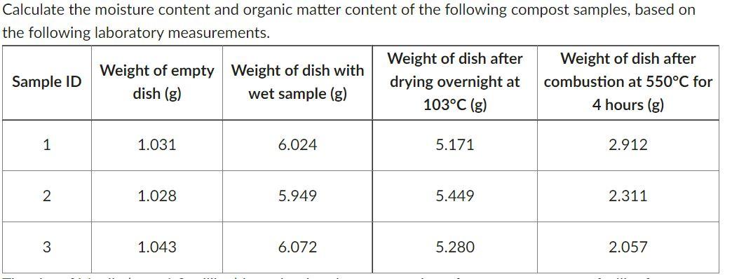 Solved Calculate the moisture content and organic matter | Chegg.com