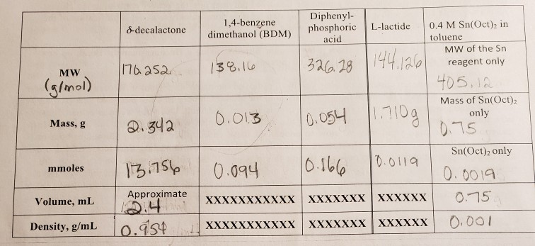 Solved Diphenyl 1,4-benzene dimethanol (BDM) | 0.4 M | Chegg.com