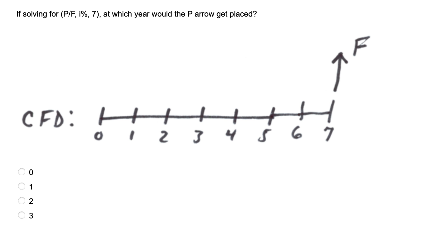 Solved If solving for (P/F,i%,7), at which year would the P | Chegg.com
