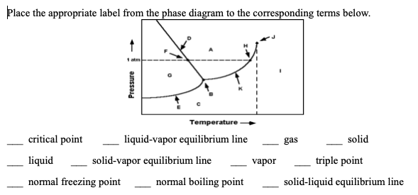 Solved Place the appropriate label from the phase diagram to | Chegg.com
