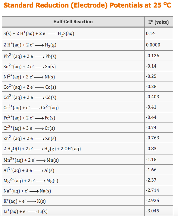 Solved Relationship between Eº 'cell and K The equilibrium | Chegg.com