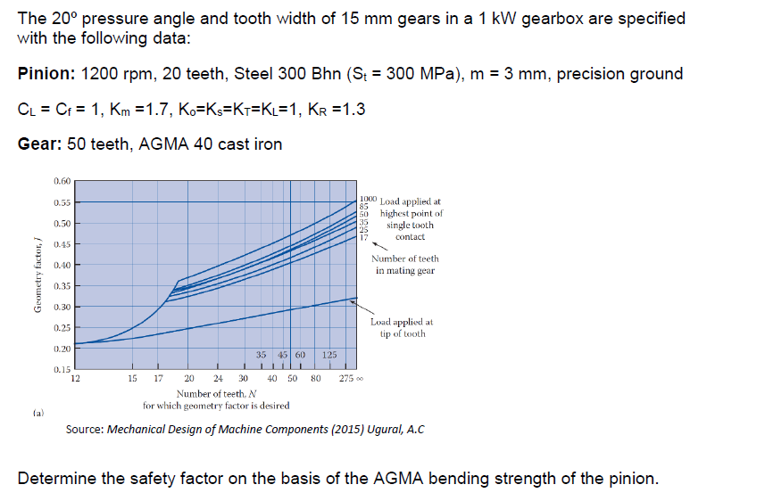 Solved The 20° pressure angle and tooth width of 15 mm gears | Chegg.com