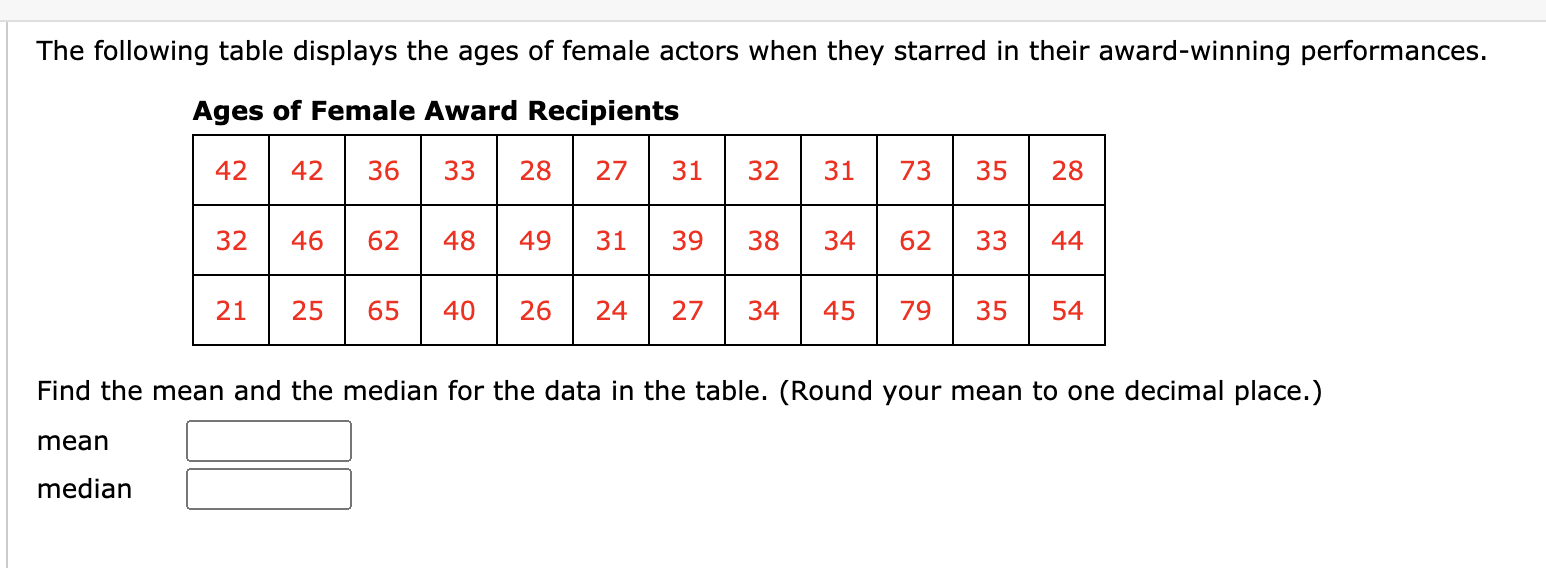 Solved The following table displays the ages of female | Chegg.com