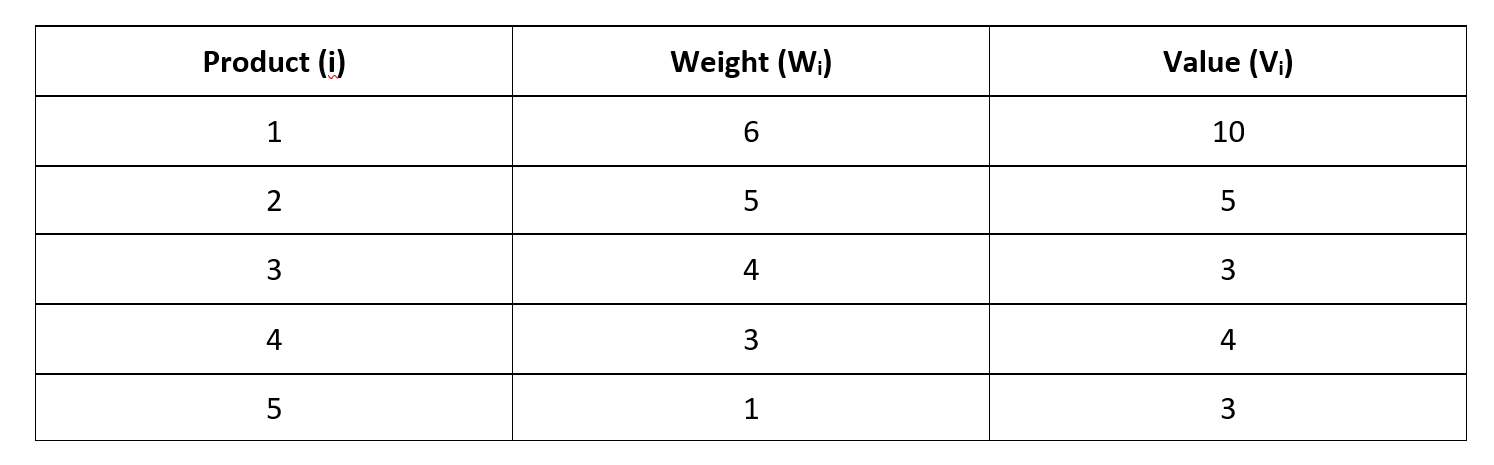 Solved The following table specifies the unit weights and | Chegg.com