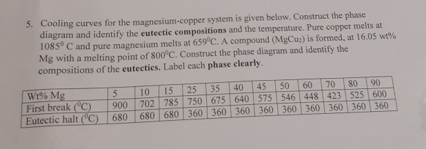 Solved 3. Cooling curves for the magnesium-copper system is | Chegg.com