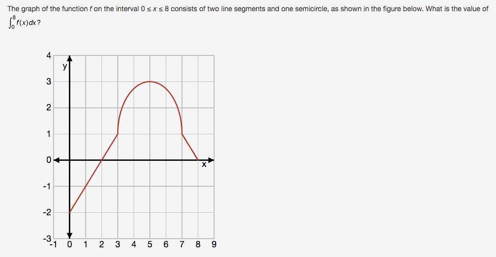 Solved The graph of the function f on the interval O sxs 8 | Chegg.com