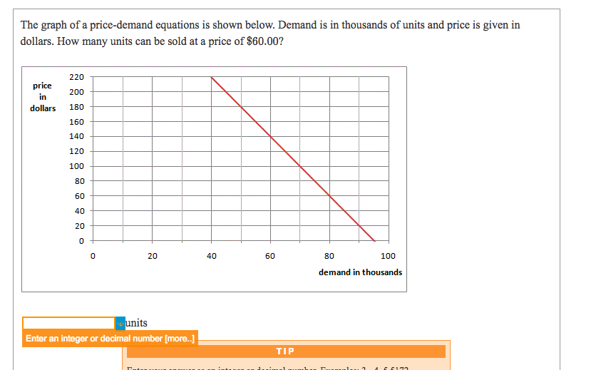 Solved The graph of a price-demand equations is shown below. | Chegg.com