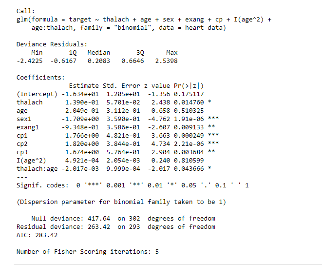 I need help with interpreting my Logistic Regression | Chegg.com