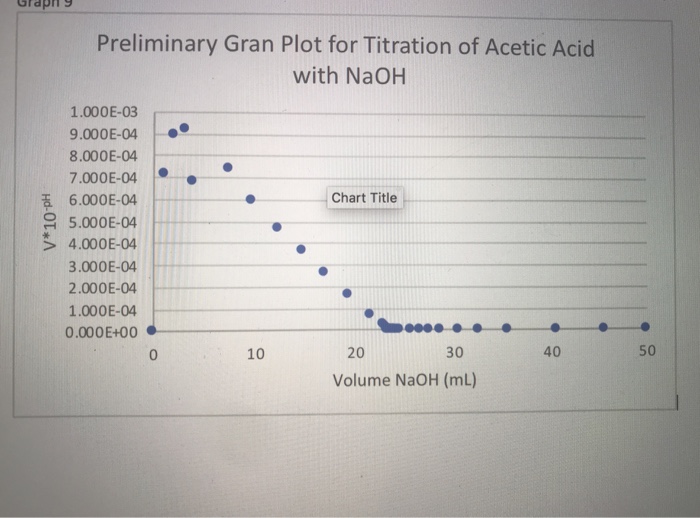 Solved How to calculate Ka using attached gran plots? | Chegg.com
