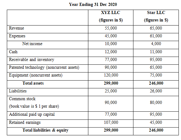 Star LLC Year Ending 31 Dec 2020 XYZ LLC (figures in | Chegg.com