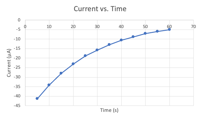 Solved How do you determine the time constant (τ) from these | Chegg.com