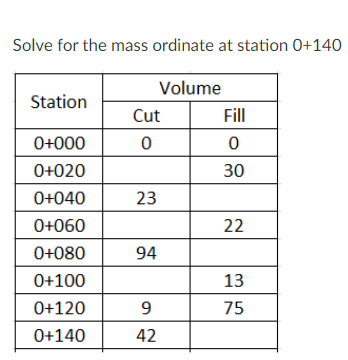 Solved Solve for the mass ordinate at station 0+140 Station | Chegg.com