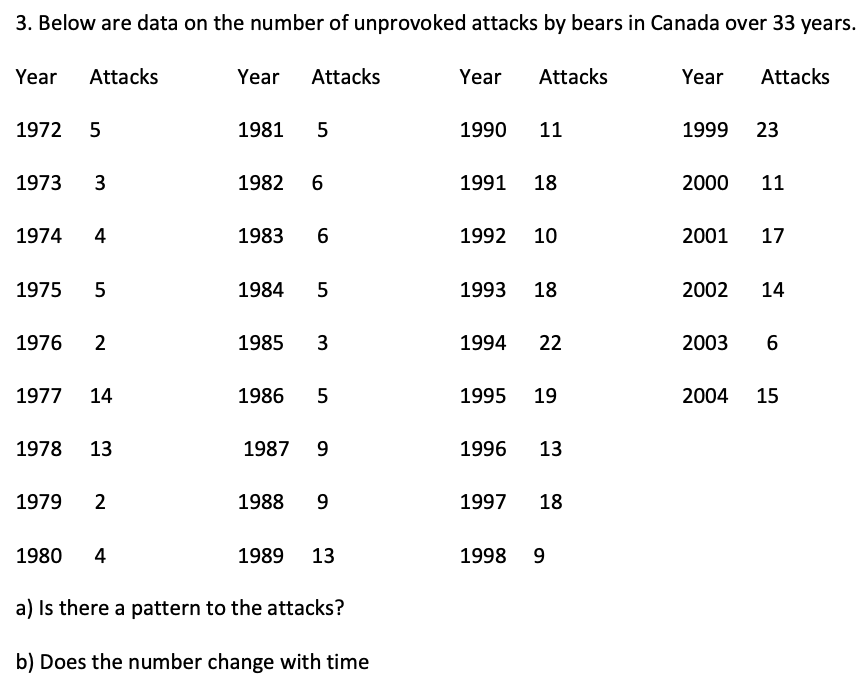 Solved 3. Below are data on the number of unprovoked attacks | Chegg.com