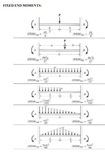 Solved (b) Figure Q1(b) shows the continuous beam with fixed | Chegg.com