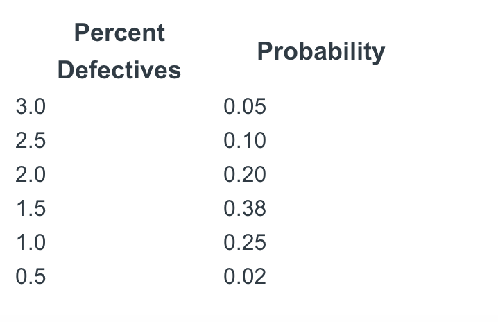 Solved Generate 500 ﻿observations from three different | Chegg.com