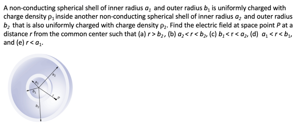 Solved A non-conducting spherical shell of inner radius a, | Chegg.com