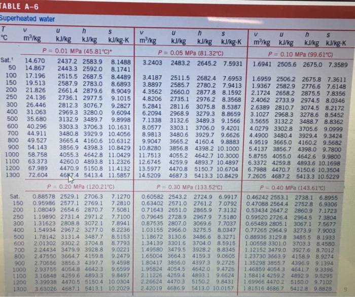 Solved (5 points) Use table A-6 and interpolate (show work) | Chegg.com