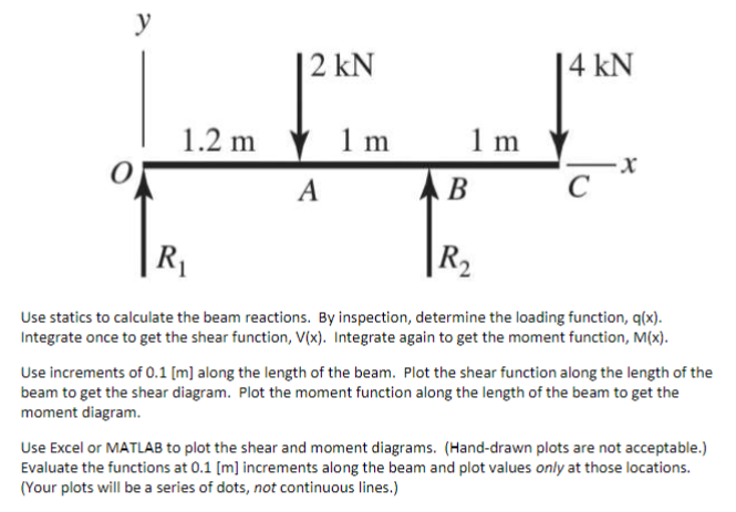 Solved Use statics to calculate the beam reactions. By | Chegg.com