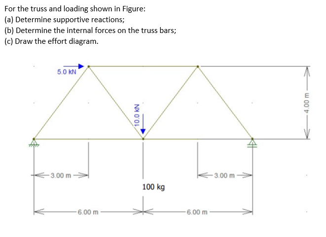 Solved For the truss and loading are shown in Figure: (a) | Chegg.com