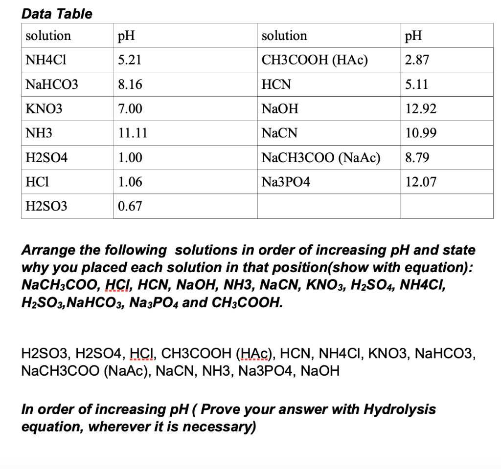 Solved Data Table solution pH solution pH NH4Cl 5.21 CH3COOH | Chegg.com