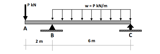 Solved For the beam system shown in the figure below: a) | Chegg.com