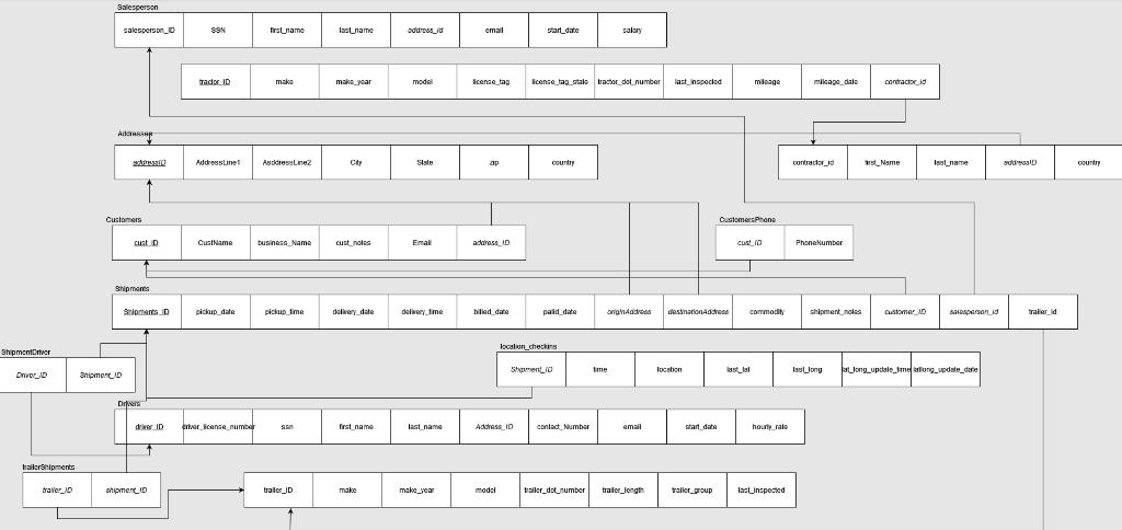 Solved Convert the following relational schema diagram in a | Chegg.com
