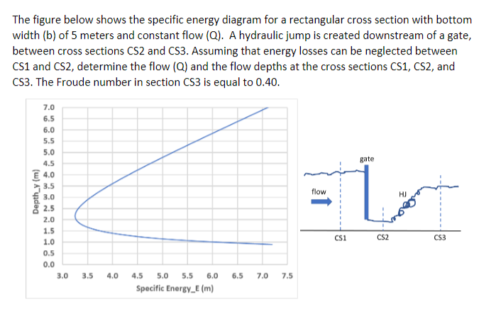 Solved The figure below shows the specific energy diagram | Chegg.com