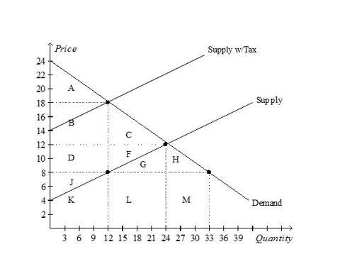 Solved Price Supply w/Tax 24 22 20 A 18 Supply 16 B 14 C C | Chegg.com