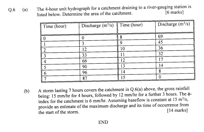 Solved The 4-hour unit hydrograph for a catchment draining | Chegg.com