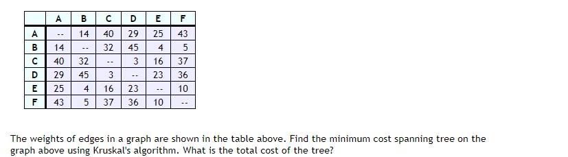 Solved The weights of edges in a graph are shown in the | Chegg.com