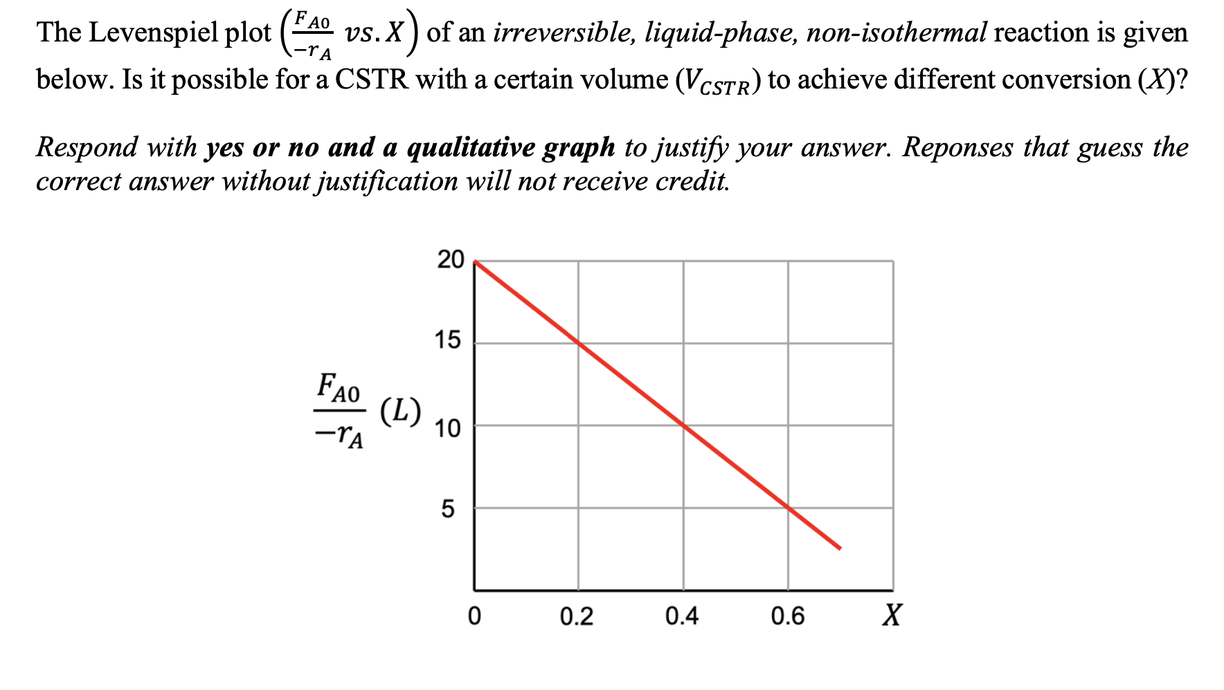 Solved The Levenspiel plot (M vs. x) of an irreversible, | Chegg.com