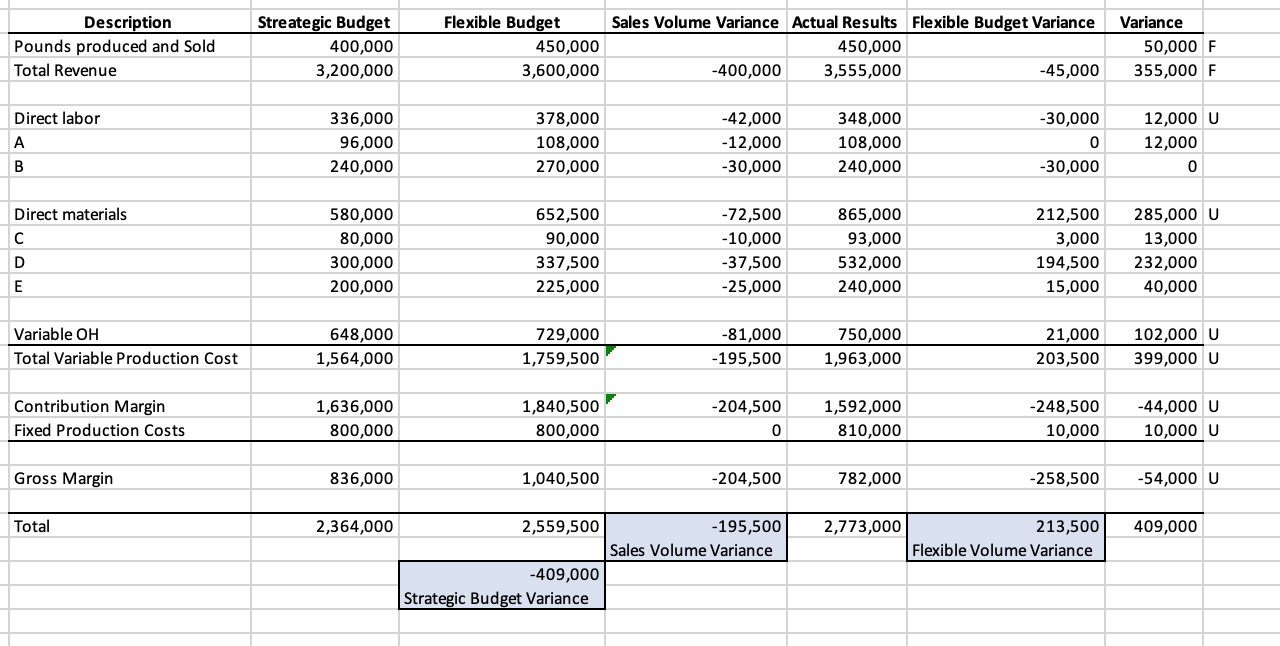 1. What are the total Flexible Budget Variance and | Chegg.com