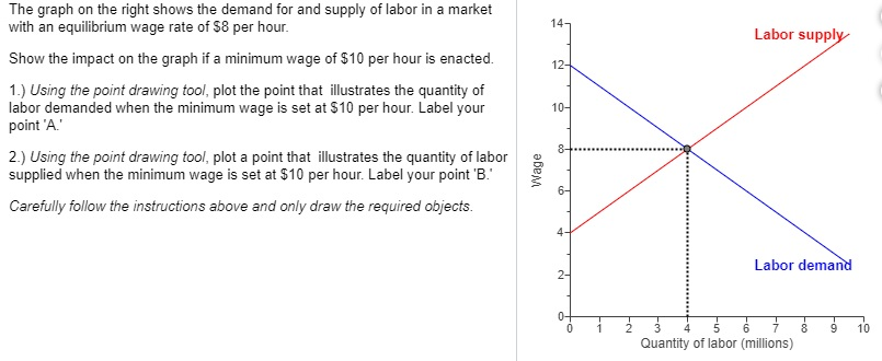 Solved The graph on the right shows the demand for and | Chegg.com