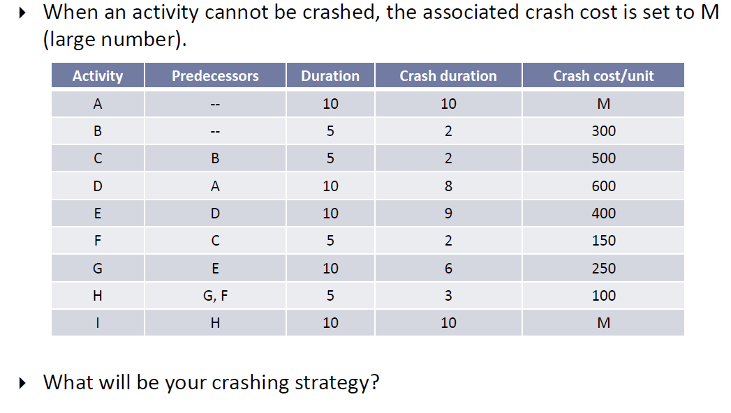 Solved When an activity cannot be crashed, the associated | Chegg.com