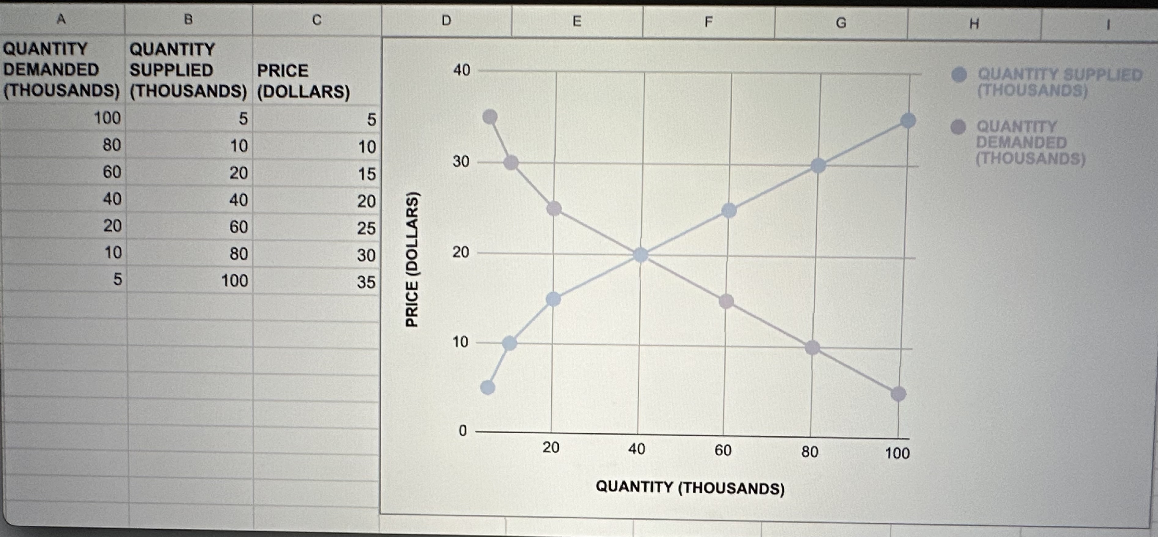 Solved 1. please draw your own Supply and Demand diagram.I | Chegg.com