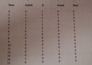 Solved Draw the timing diagram for a negative-edge-triggered | Chegg.com