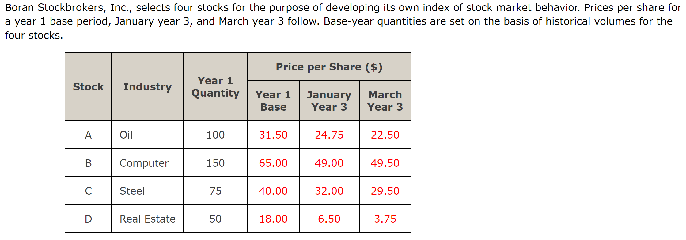 Solved Boran Stockbrokers, Inc., selects four stocks for the | Chegg.com